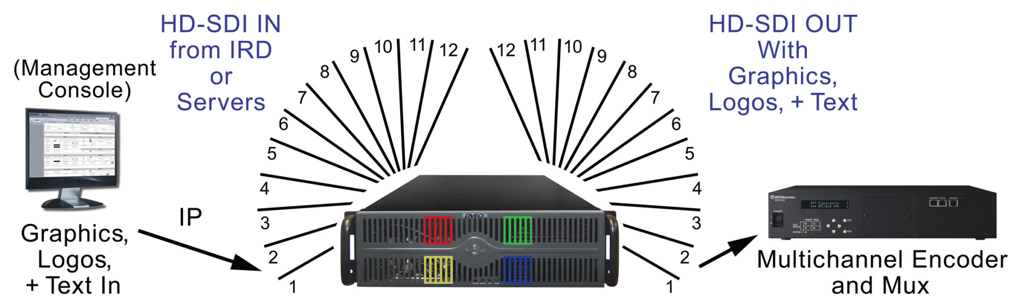 DVEO's "Channels in a Box" Scheduled or Triggered Playout Server Wins ...