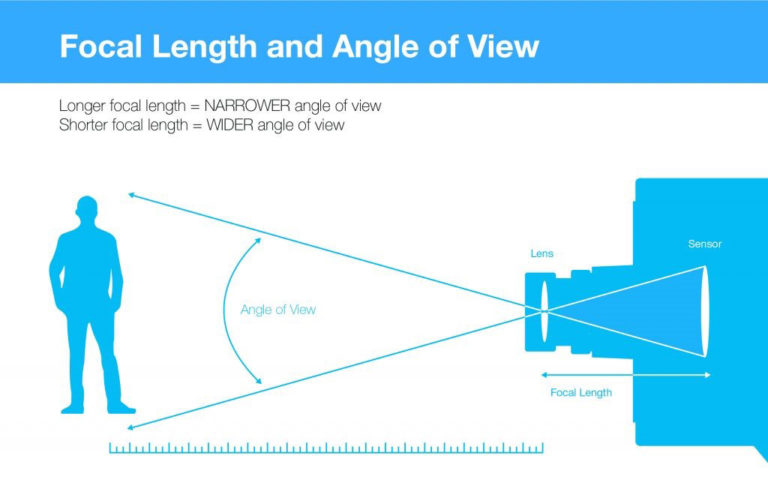 Focal Lengths and Angle-of-View (AOV) Explained - S&VC