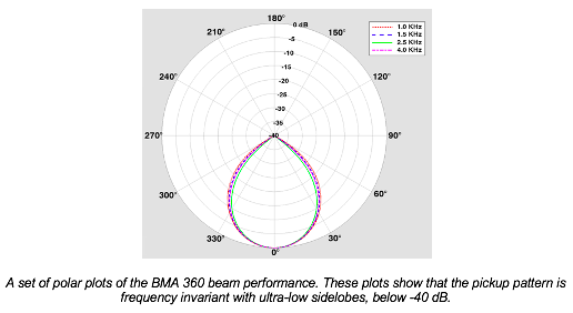 ClearOne Announces New BMA 360 Beamforming Microphone Array Ceiling Tile - Sound & Video Contractor