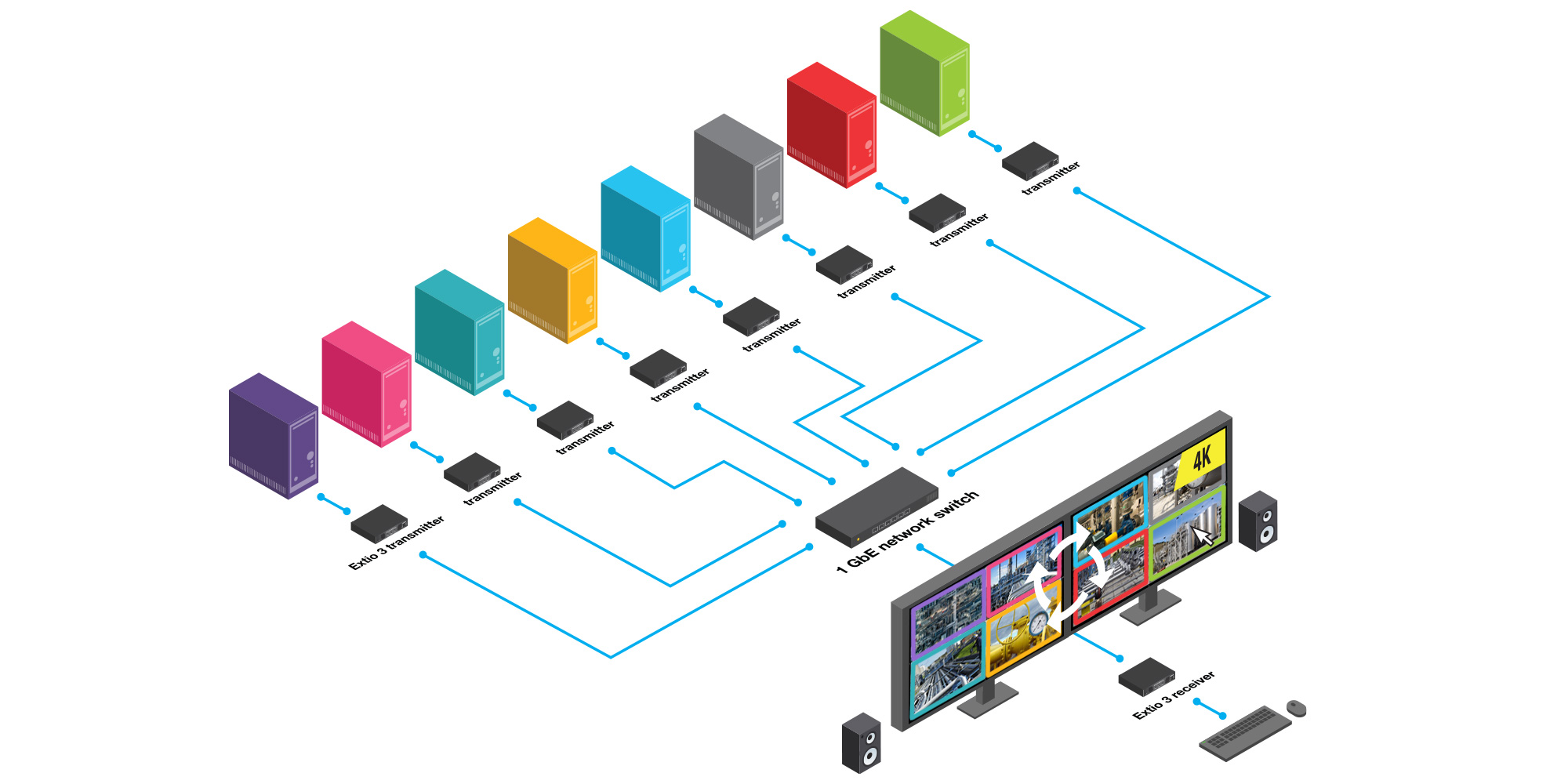 Matrox Extio 3 Worlds First Ip Kvm To Extend Eight Systems Across A