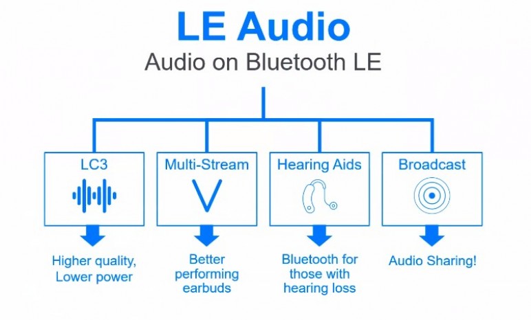 Bluetooth SIG announces completion of LE Audio specifications - Sound ... Bluetooth SIG announces completion of LE Audio specifications - Sound ...