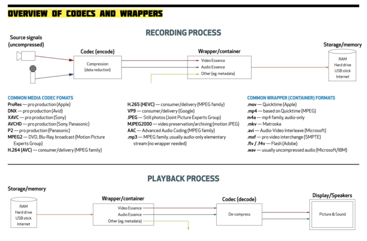 Video Format Basics - Sound & Video Contractor