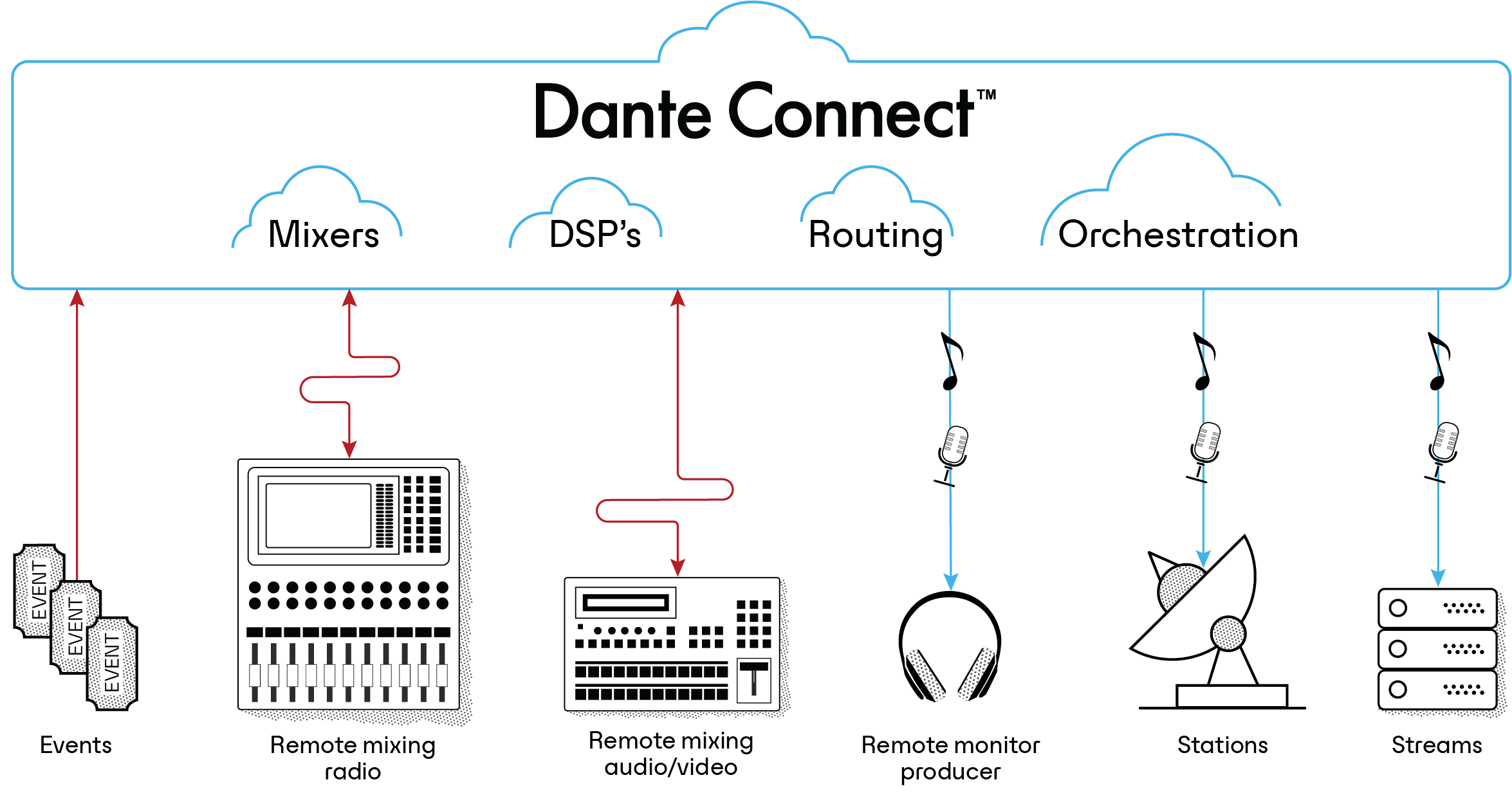 Dante Connect for cloud-based broadcast workflows is now shipping ...