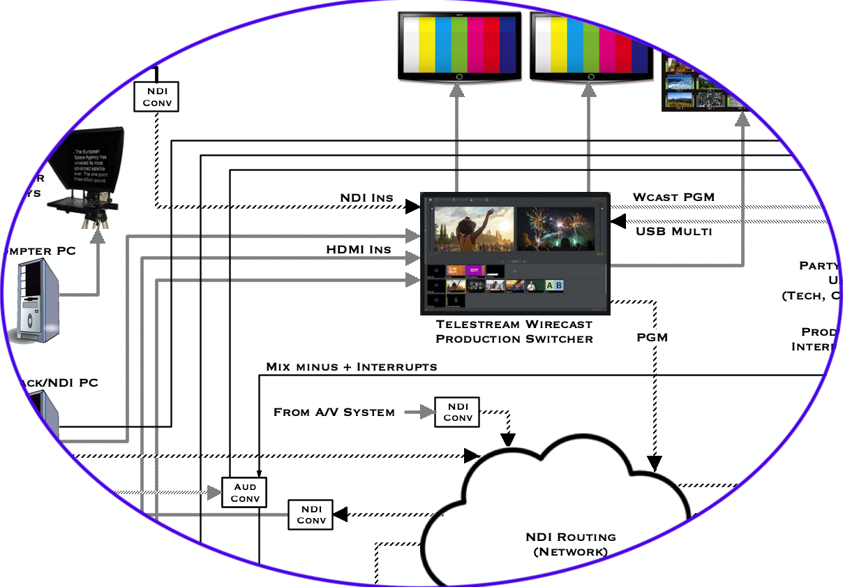 Skillset: Integrating NDI - Sound & Video Contractor
