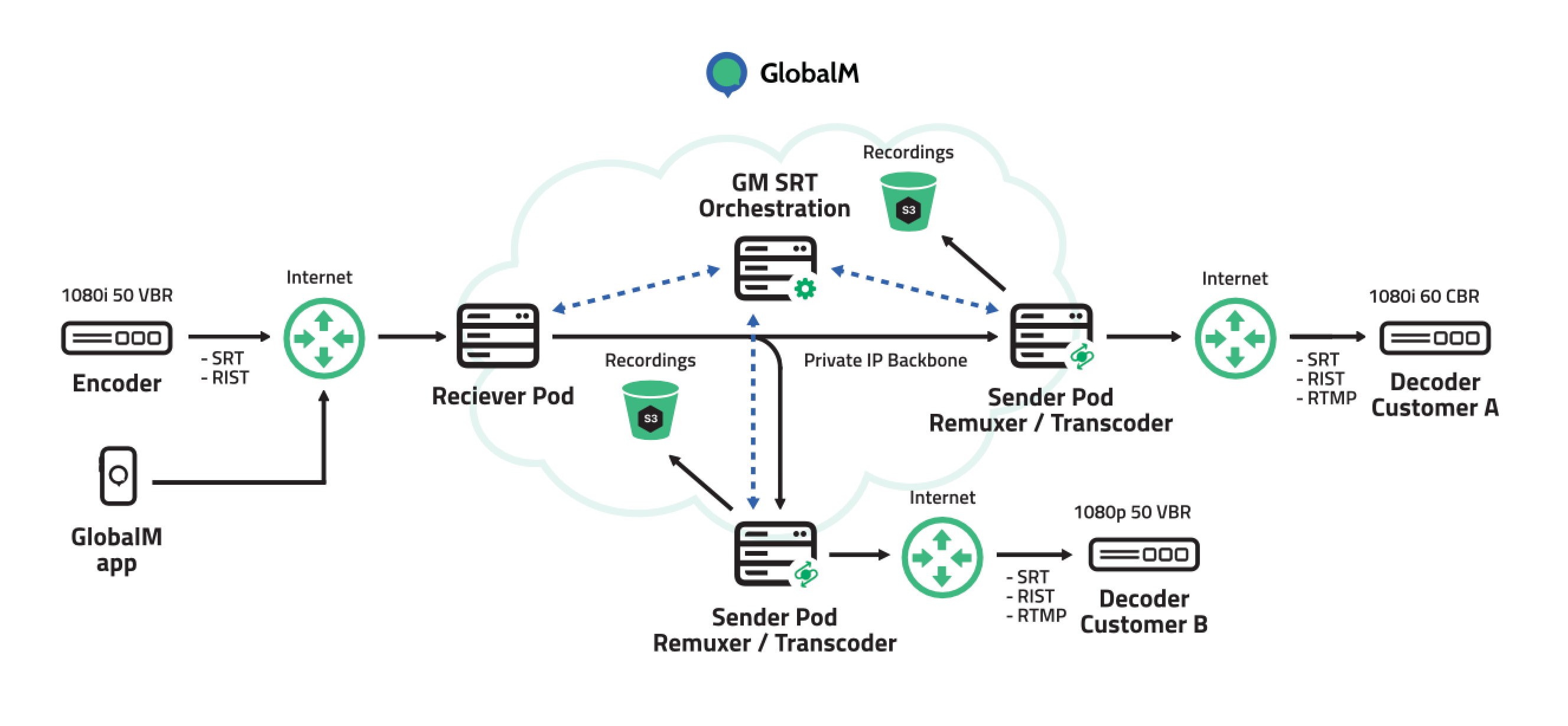 GlobalM to Showcase Advanced Orchestration for Software-defined Video Transport at IBC 2024 ...